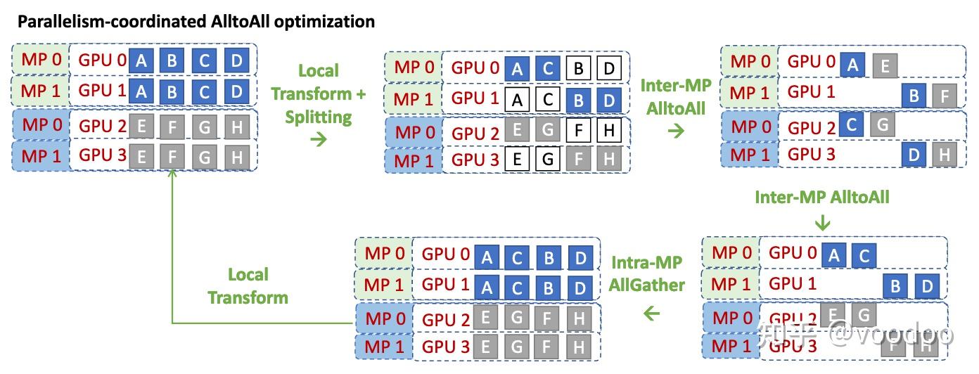 简单理解DeepSpeed-MoE专家模型和all2all通讯 - 知乎