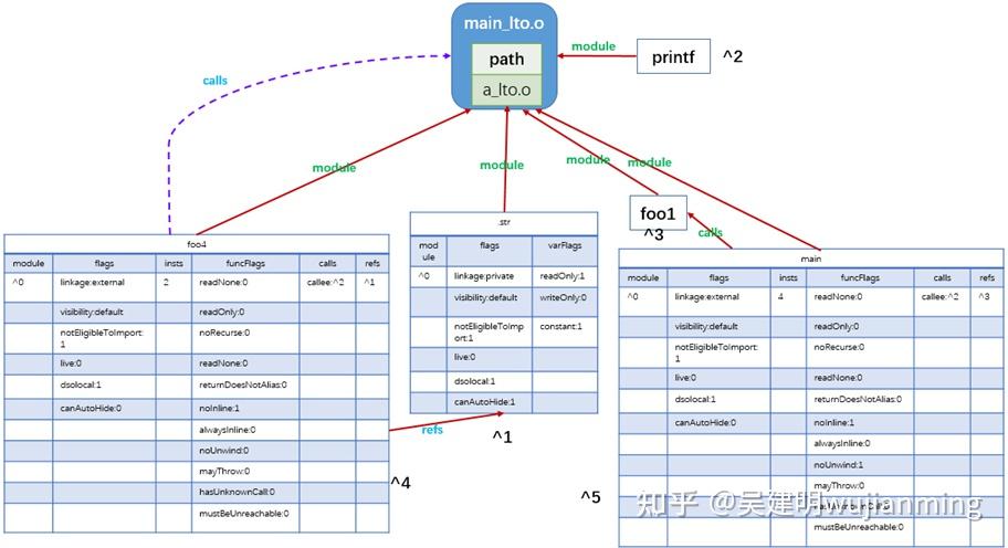 LLVM优化示例分析 - 知乎