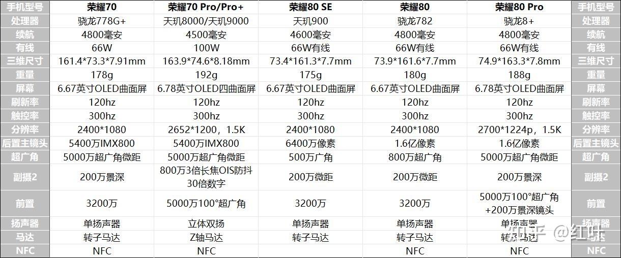 荣耀80系列相比荣耀70有哪些升级？荣耀70/70Pro/70Pro+、荣耀80se/80/80Pro之间，怎么选择？ - 知乎