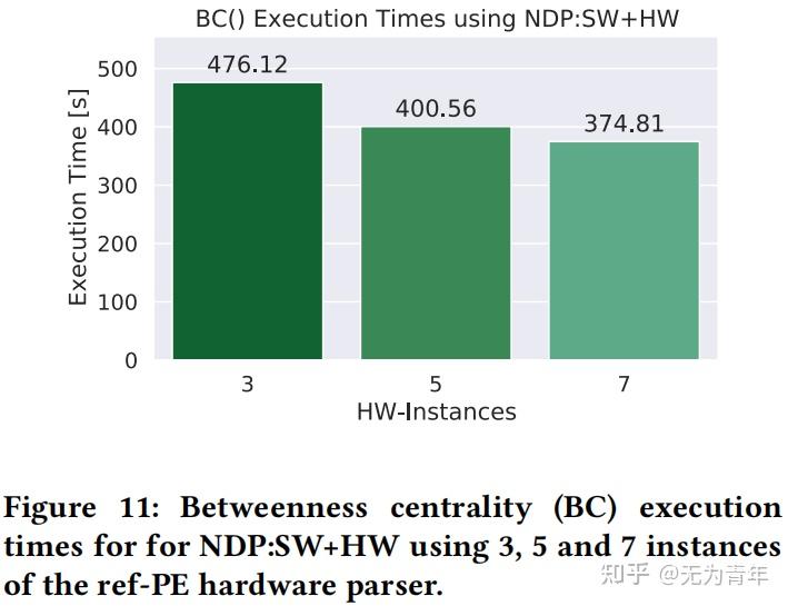 nKV Near-Data Processing with KV-Stores on Native Computational Storage - 知乎