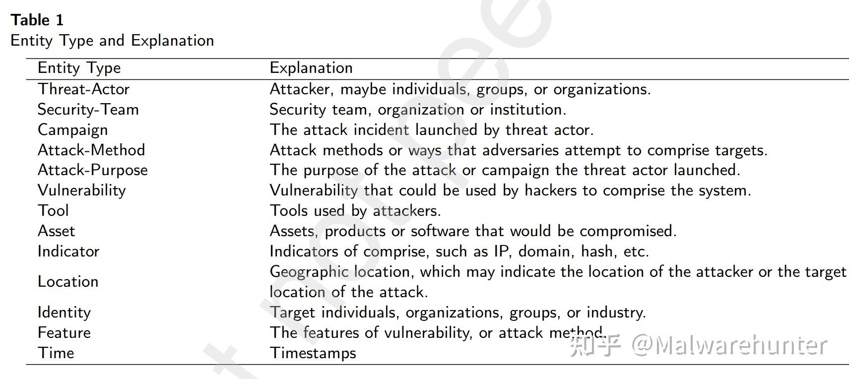 CDTier:中文威胁情报实体关系数据集 - 知乎