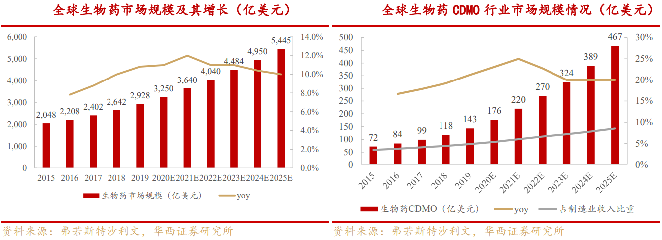 CDMO行业深度：市场现状、产业趋势、产业链及本土优势企业深度梳理【慧博出品】 - 知乎