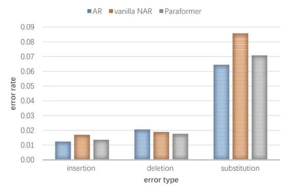 INTERSPEECH 2022论文解读｜Paraformer: 高识别率、高计算效率的单轮非自回归端到端语音识别模型 - 知乎
