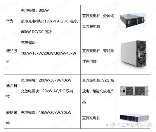【充电模块】国内充电模块发展趋势调研 - 知乎