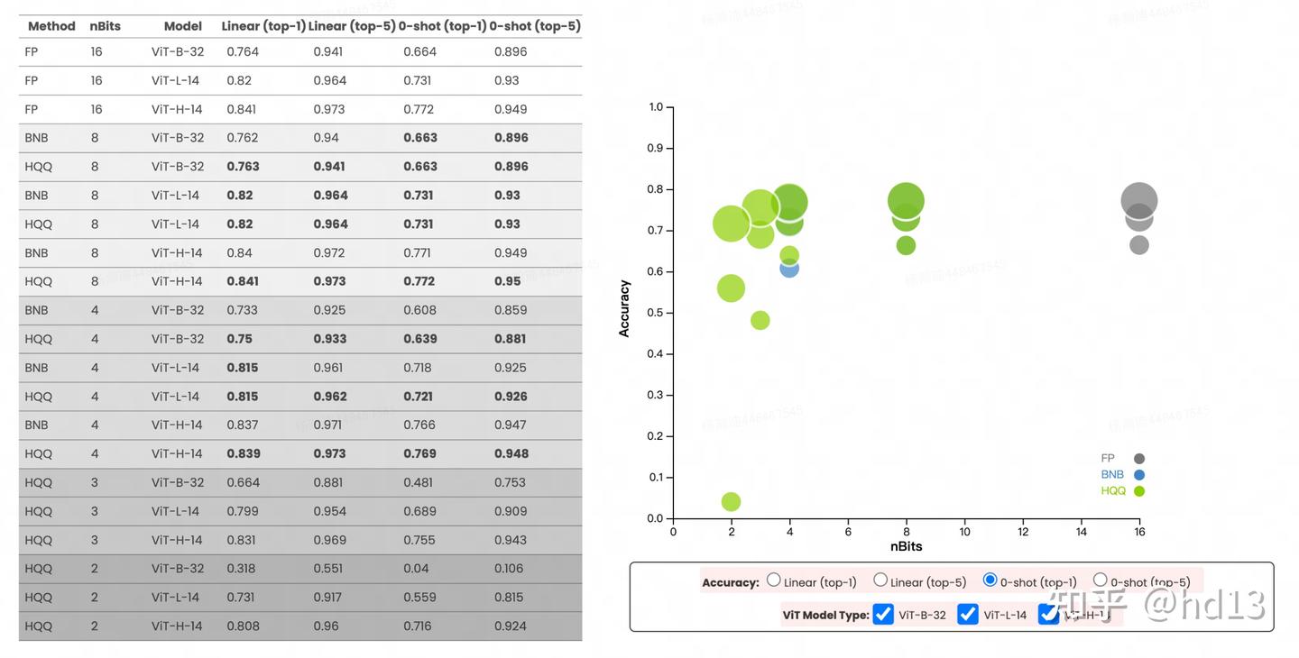 大模型压缩：极低比特（2bit）量化方法HQQ：Half-Quadratic Quantization of Large Machine ...