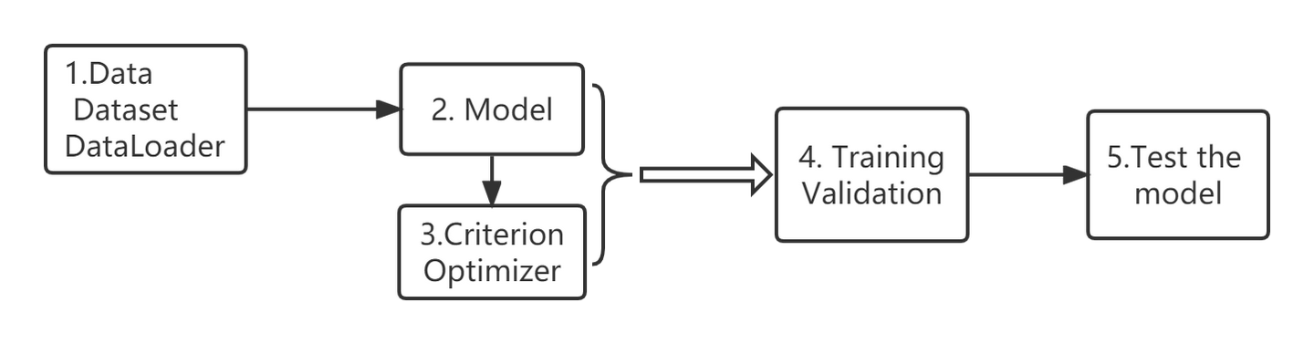 PyTorch 入门 ：训练一个深度神经网络(DNN) - 知乎