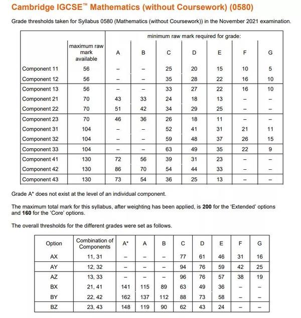 CIE秋季大考IGCSE分数线公布，究竟多少分才能拿A*？ - 知乎