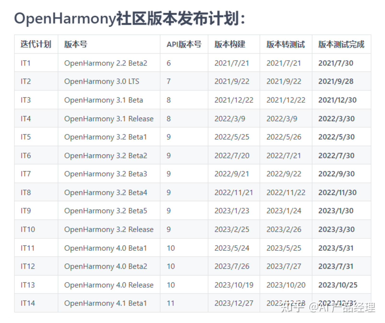 开源操作系统 OpenHarmony 4.1 Release版本计划明年 Q1 季度发布 - 知乎