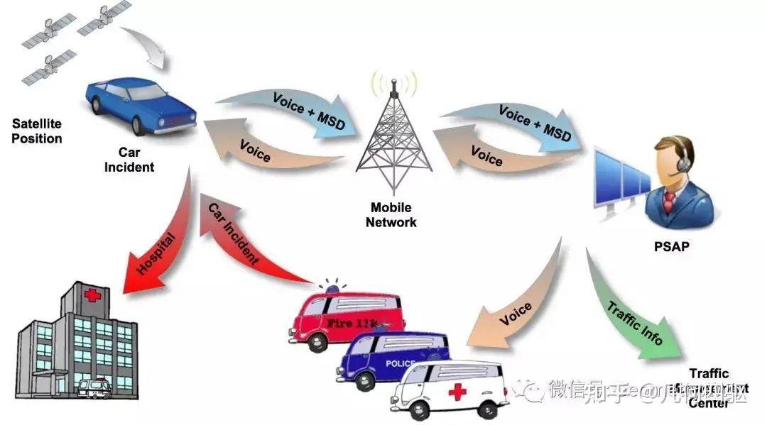 eCall的工作原理及发展阶段：这个能救命的红色按钮，你了解多少？ - 知乎