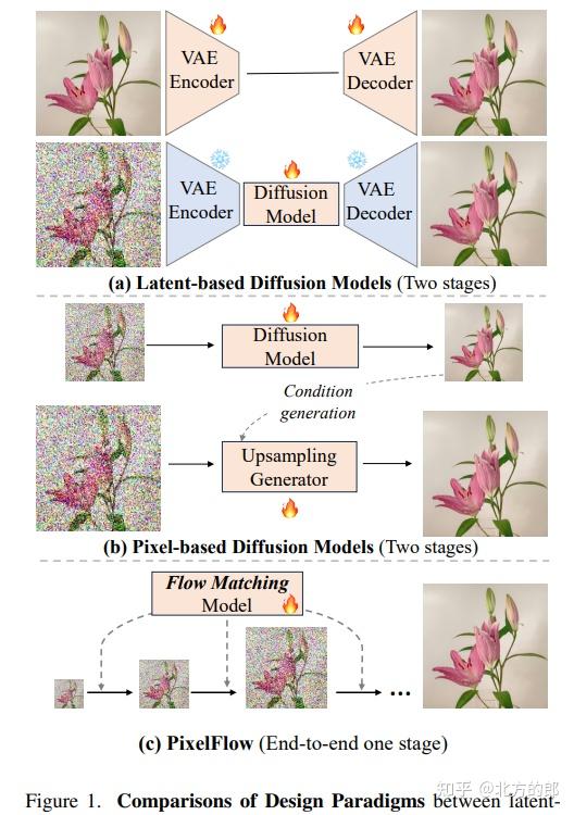 PixelFlow：高效、高质量的端到端图像生成模型 - 知乎