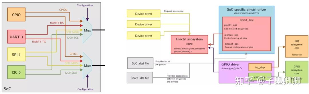 一文搞懂 | Linux pinctrl/gpio子系统 - 知乎