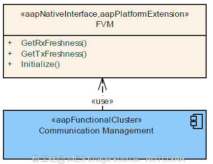 AUTOSAR Adaptive Platform软件架构全解-AUTOSAR 架构设计指南 - 知乎