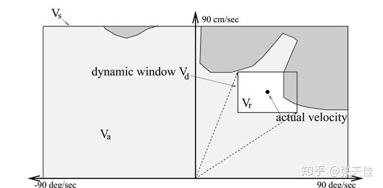 ros导航-动态窗口方法（Dynamic Window Approach） - 知乎