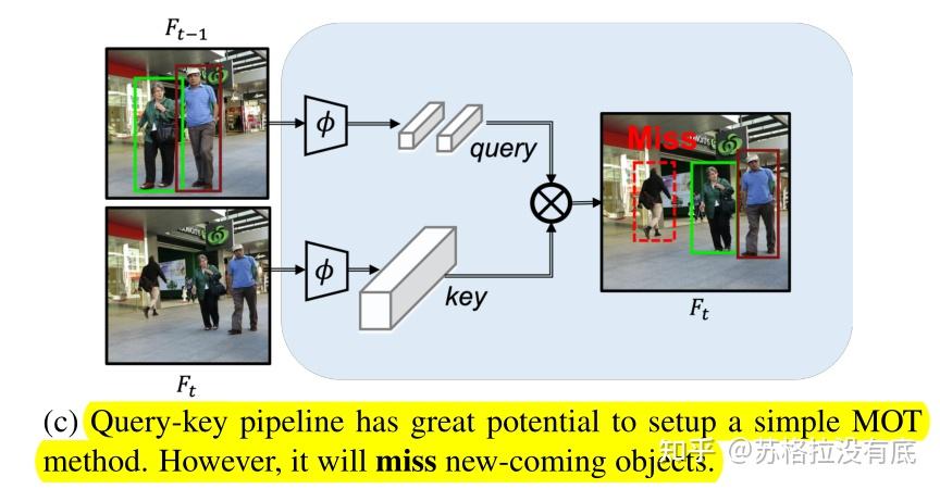 TransTrack: Multiple Object Tracking with Transformer - 知乎