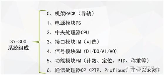 西门子S7-300 PLC的硬件组态基础知识 - 知乎
