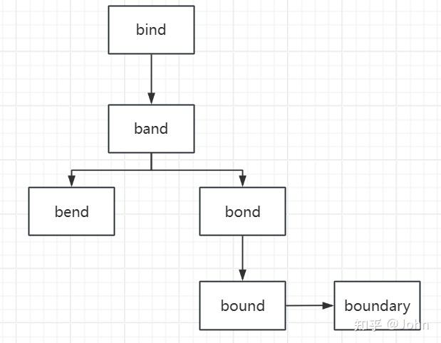 bind,band,bend,bond - 知乎