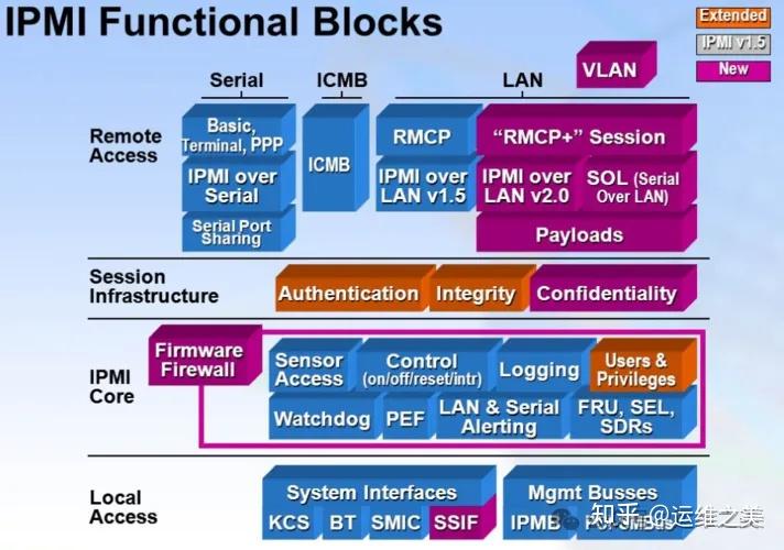 BMC运维管理：IPMI实现服务器远控制 - 知乎