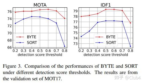 Eccv2022:bytetrack Multi Object Tracking By Associating Every