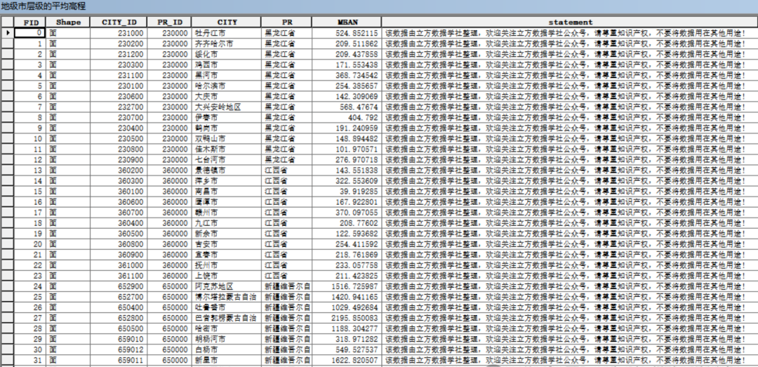 A00911 2022年我国省市县三级的的平均高程数据（\Excel\Shp格式）免费下载！！！ - 知乎