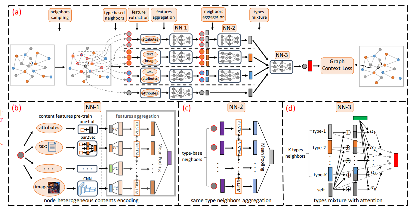 异质图的处理（一）——Heterogeneous Graph Neural Network - 知乎