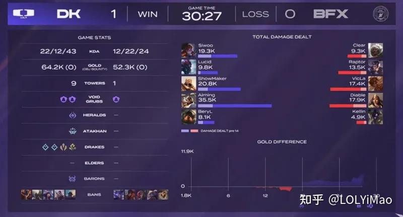 2025LCK第三赛段DK 2-3 BFX - 知乎