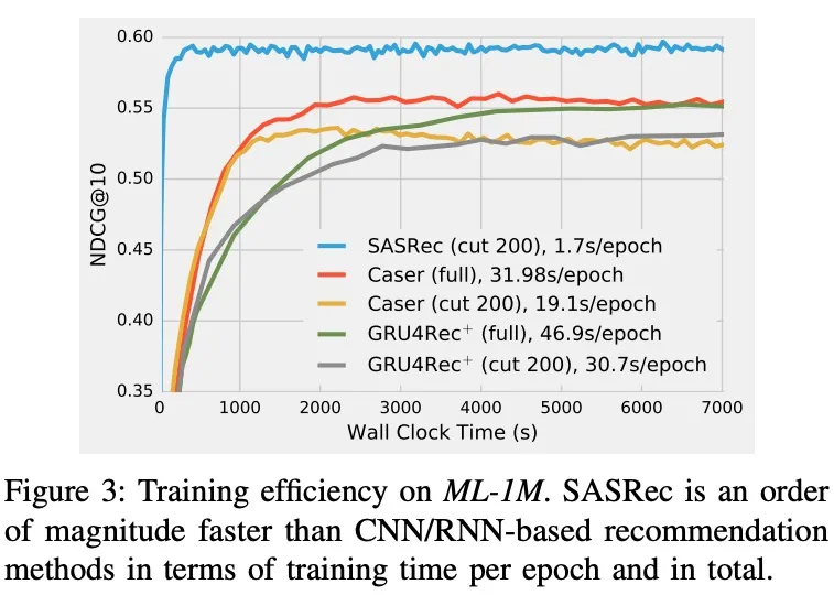 推荐算法炼丹笔记：序列化推荐算法SASRec - 知乎
