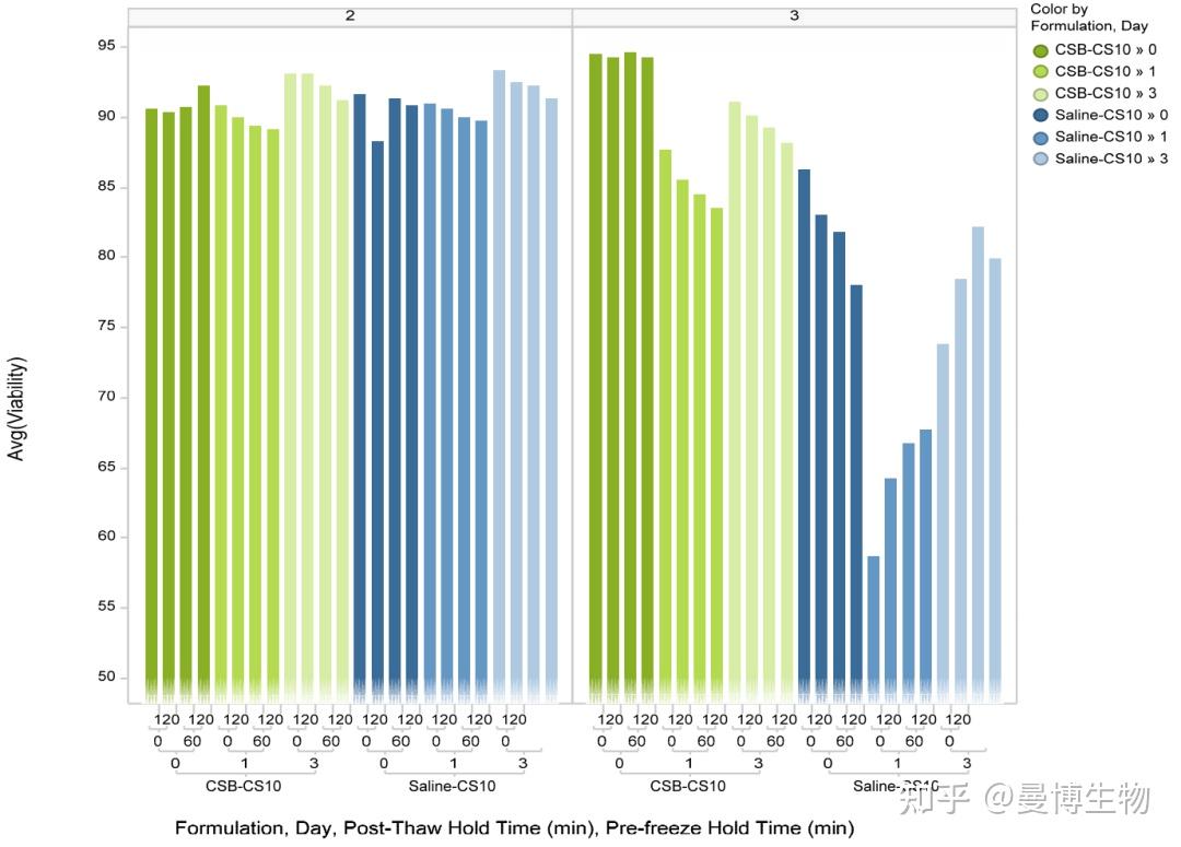 【分享】BioLife Solutions针对CAR-T细胞制剂冻存研究_BioLife细胞冻存液 - 知乎