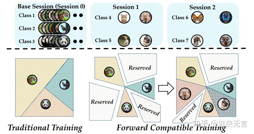 Forward Compatible Few-Shot Class-Incremental Learning (CVPR 2022)速查笔记 - 知乎