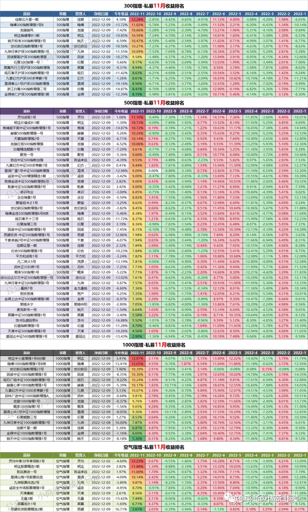量化300/500/1000/空气指增-私募11月收益排名 - 知乎