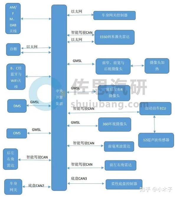 小鹏、蔚来、比亚迪、智己、阿维塔、埃安电子电气架构最新情况梳理 - 知乎