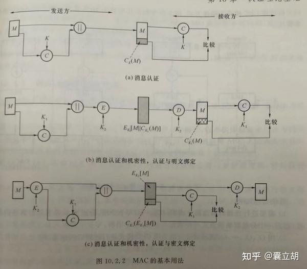 消息认证中容易混淆的概念(hash,mac,hmac,cmac,gmac,gcm,aead Mac Tag Nonce) 知乎