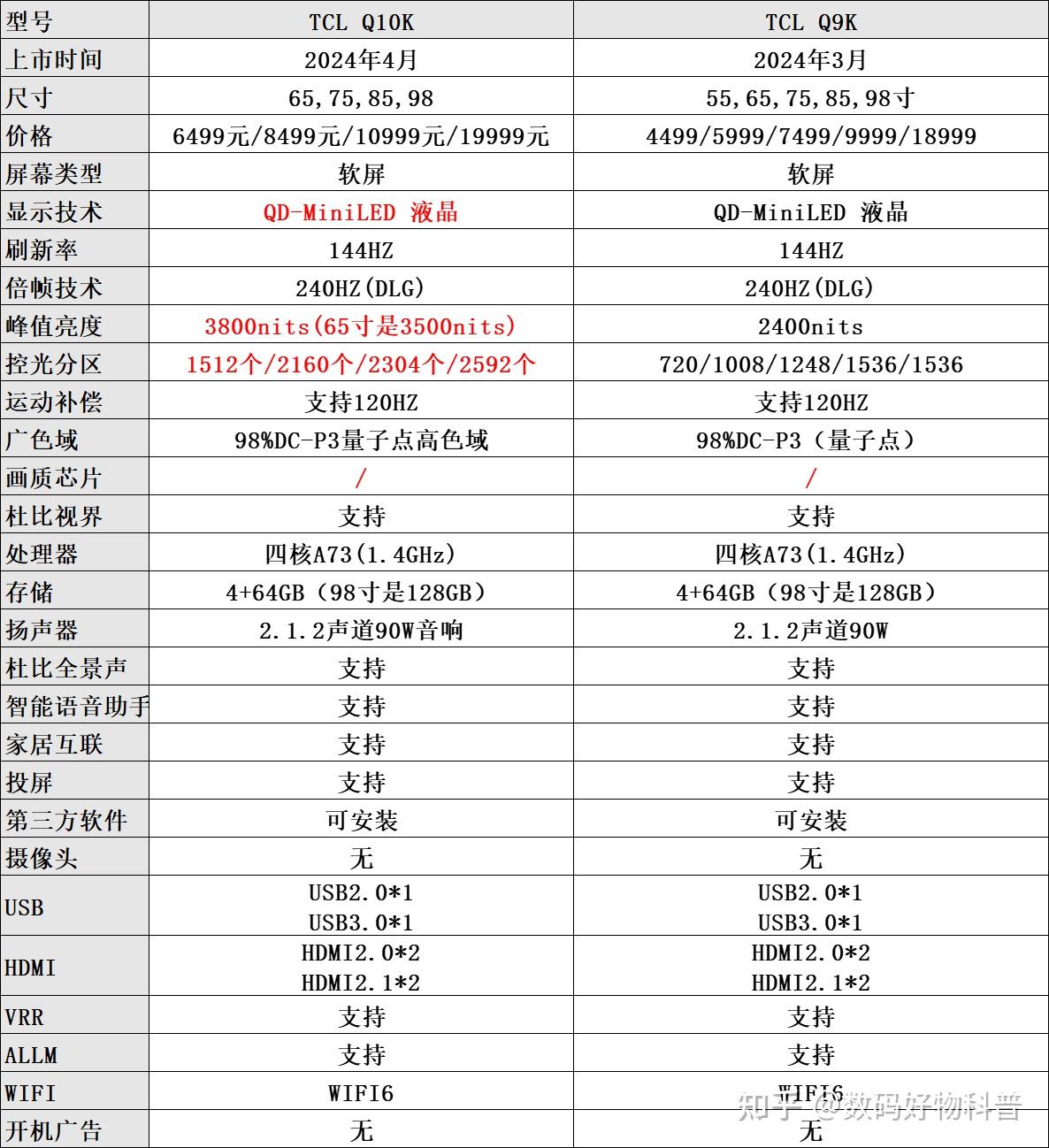 TCL Q9K和TCL Q10K有哪些区别？哪款更值得入手？参数配置解析 - 知乎