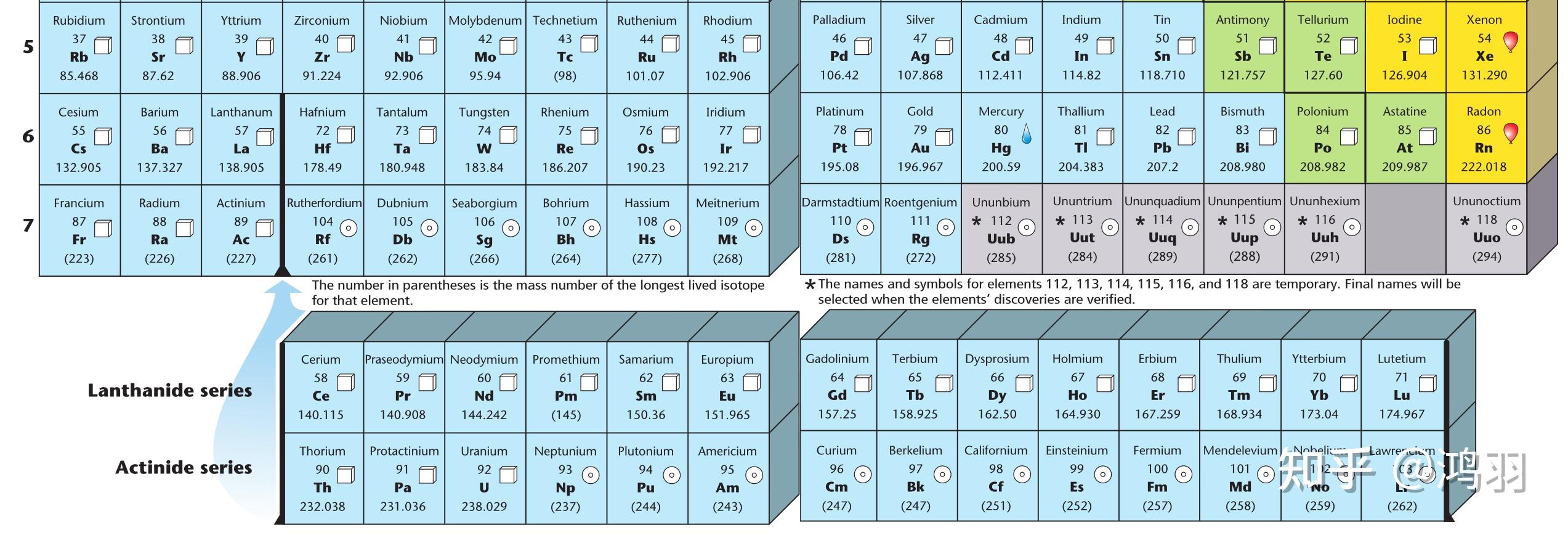 现代元素周期表的发展（元素周期律 金属 非金属 准金属 内过度金属 镧系 锕系）（十二） - 知乎