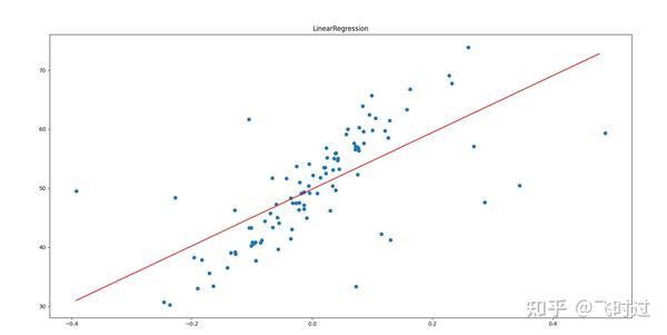 稳健回归（Theil Sen回归，RANSAC回归，Huber回归）数据科学中替代线性回归为您的论文增彩 - 知乎