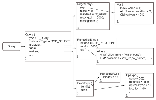 openGauss数据库源码解析系列文章——SQL引擎源码解析（一） - 知乎