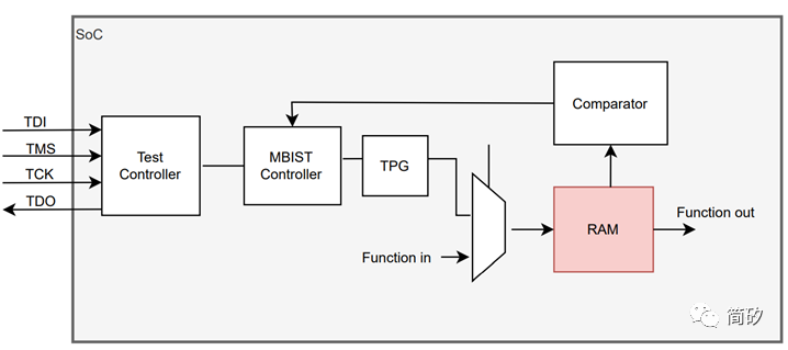 DFT必知必学系列：DDR BIST - 知乎