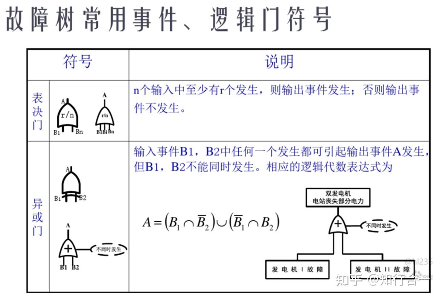 故障树分析FTA - 知乎