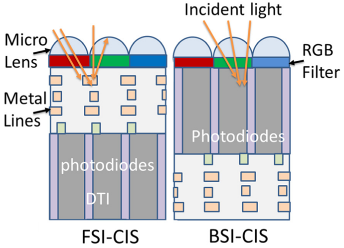 图像传感器芯片堆叠结构和互连技术的进展(上) - 知乎