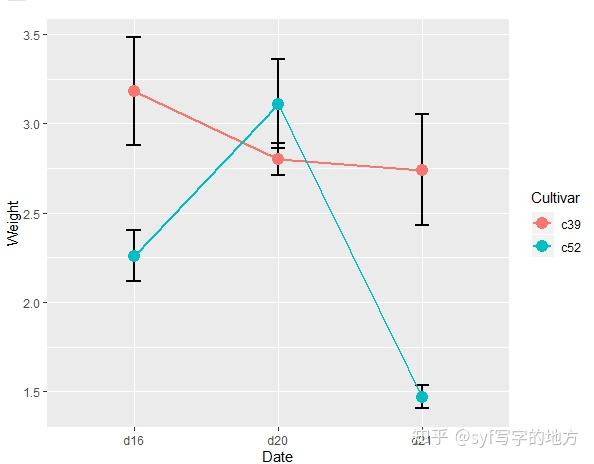 5 7 Ggplot2劝退指南：添加误差棒的方法 知乎