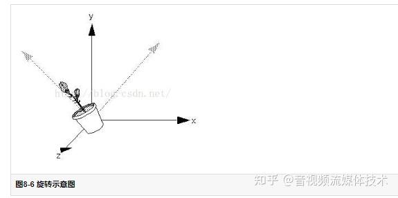 OpenGL基础图形编程（八）变换 - 知乎