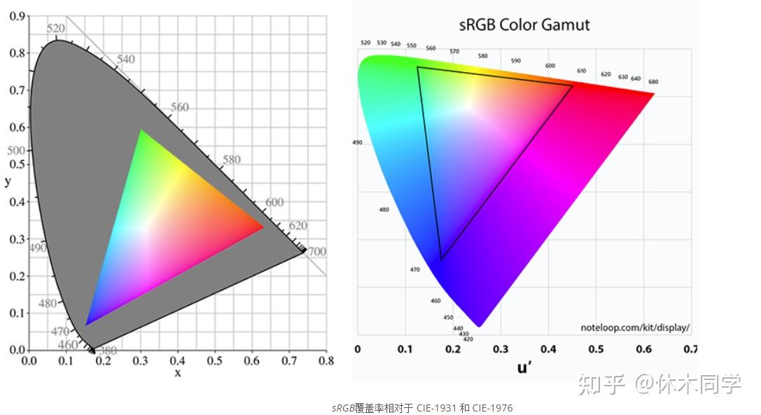 【科普】电视显示器色域科普：sRGB，DCI-P3，Adobe RGB色域，Rec.2020,广色域都是些啥？一文读懂 - 知乎