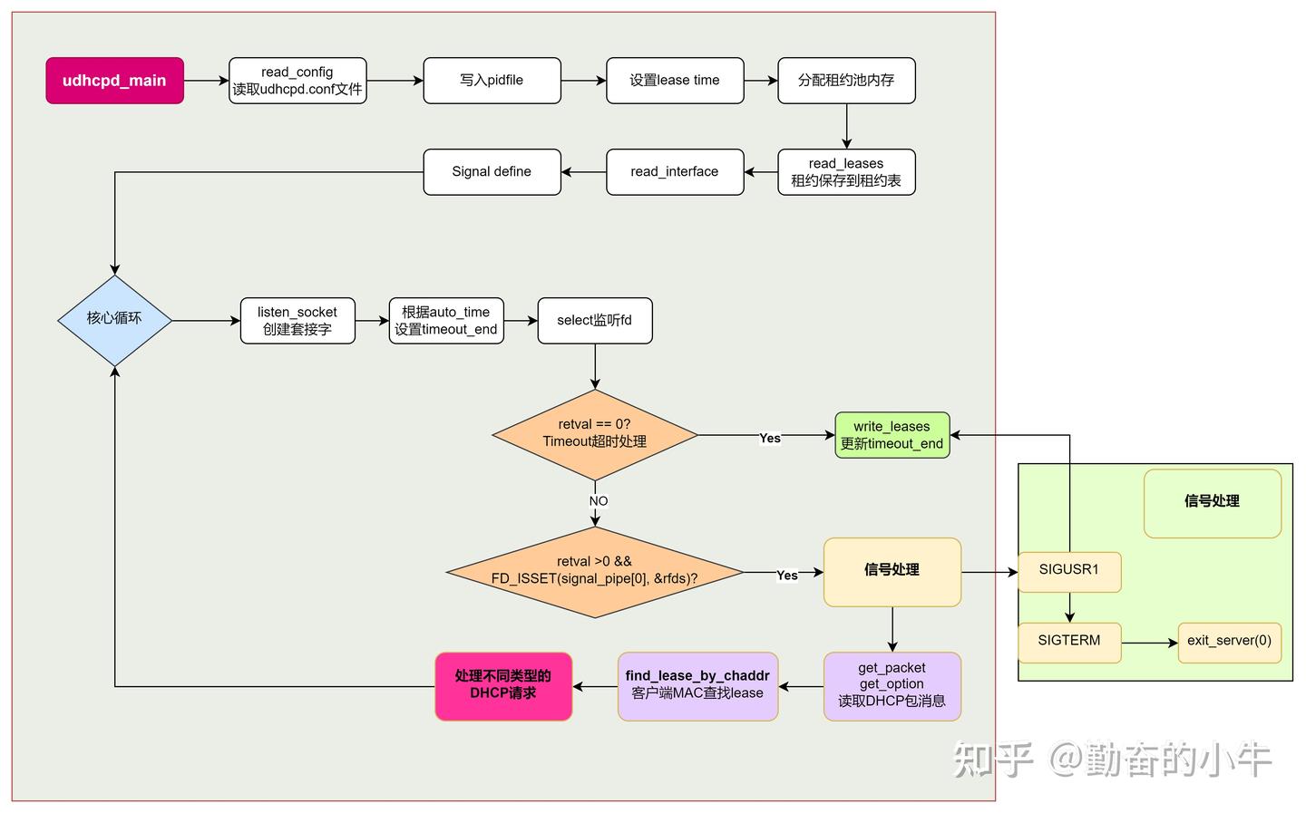 🍄一文彻底了解UDHCP源码核心☝️ - 知乎