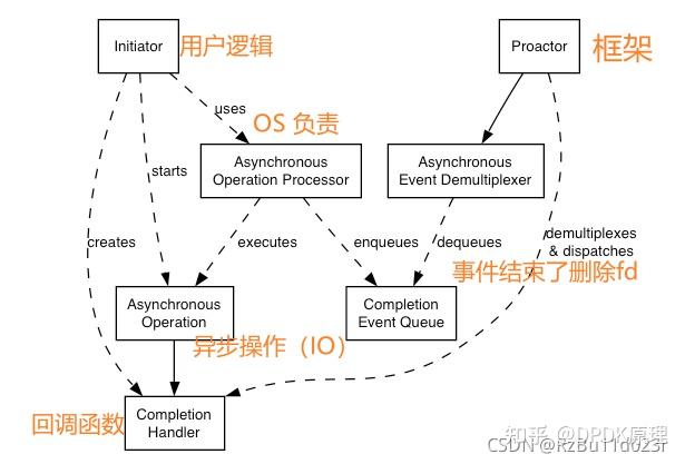 io_uring 用法分析 I ：异步 IO ，Windows IOCP 接口与 Proactor 模式 - 知乎