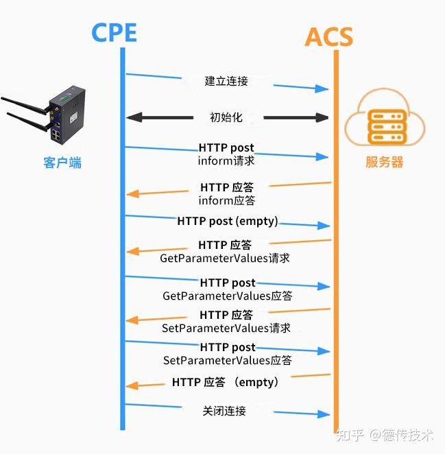 工业路由器中的TR-069协议 - 知乎