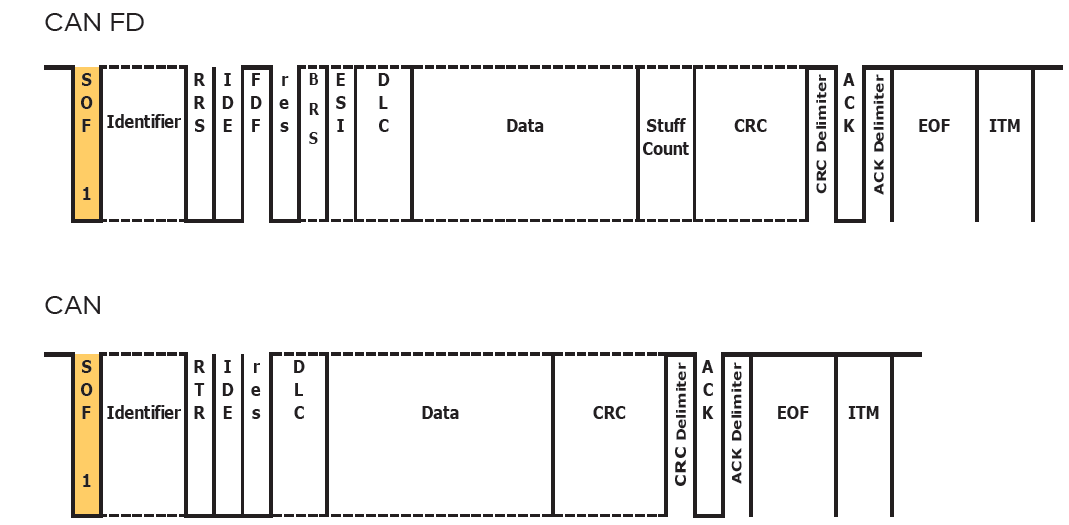 CAN FD简介 - 知乎