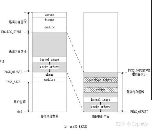 KASLR内核地址空间布局随机化 - 知乎