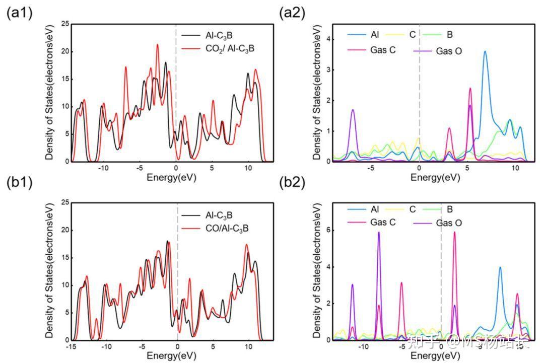 PCCP：DFT计算吸附能、电子转移、态密度等，研究掺杂缺陷 - 知乎