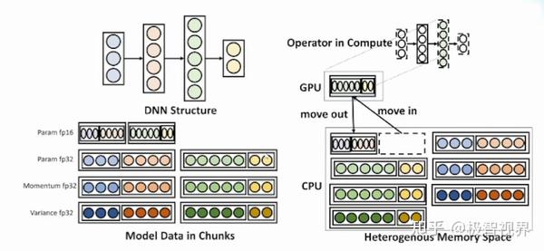 极智AI | Colossal-AI高效异构内存管理系统 - 知乎