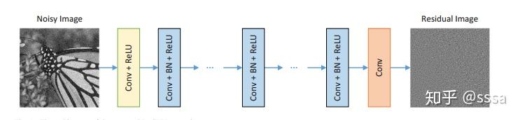 Residual Learning of Deep CNN for Image Denoising - 知乎