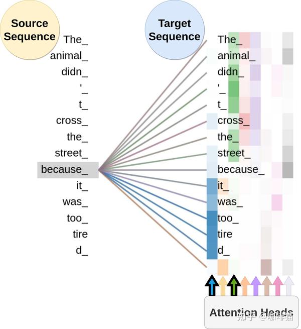 Transformer in Deep Learning：超详细讲解Attention机制（一） - 知乎